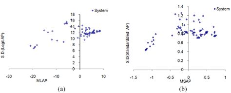 Variability In Effectiveness Versus Mean Of Transformed Ap Values Download Scientific Diagram