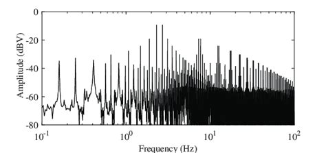 the output signal spectrum download scientific diagram