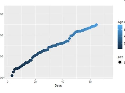 A Clear Visualization Of Your Data Upwork