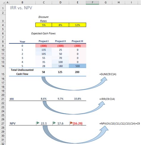 Npv Vs Irr 365 Financial Analyst