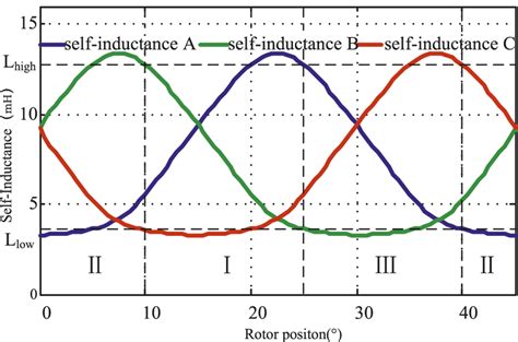 Schematic Diagram Of Three Phase Self Inductance Partitions