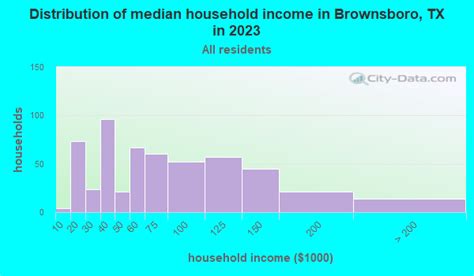 Brownsboro Texas Tx 75756 Profile Population Maps Real Estate Averages Homes Statistics