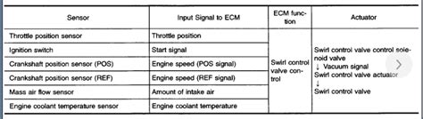 P1130 Code I Got A P1130 Code Replaced The Swirl Control Valves