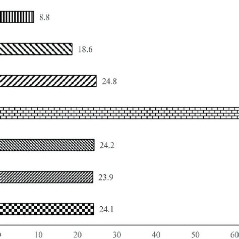 Bar Chart Depicting Mean Scores Of Key Variables Download Scientific