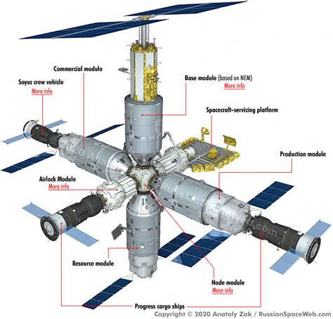 Russian Orbital Station Ros