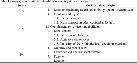 Table 1 From Integrating Sustainable Criteria Through An Ahp Gis Method To Allocate Mobility