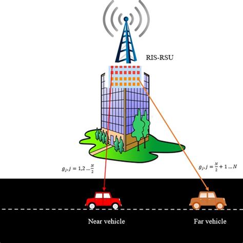 conceptual diagram of blind ris ir fnoma system for a downlink v2i