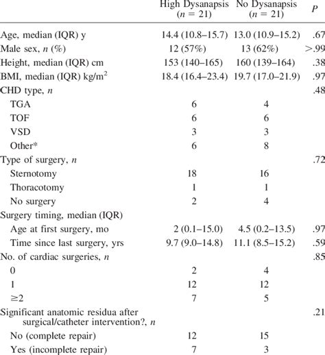 Clinical And Spirometry Data Of The Study Participants Download Table