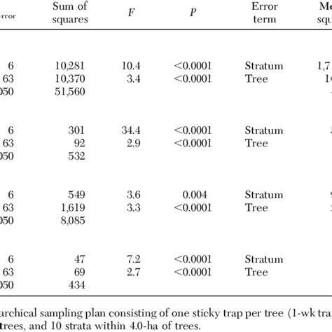Results Of Nested Anova On Numbers Of Adult D Citri Per Yellow Sticky