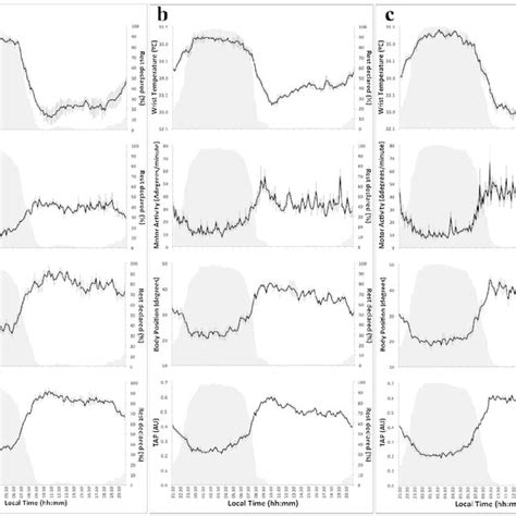 Mean Waveforms For Each Variable And Period Of Time Studied Before
