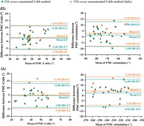 The Blandaltman Plot Assessing The Agreement Of The Pmc Obtained Using