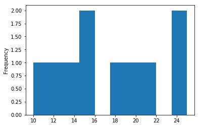 Data Visualization Using Pandas Machine Learning Geek