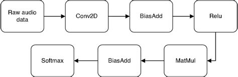 Convolutional Model Aimed At Microcontrollers Download Scientific Diagram