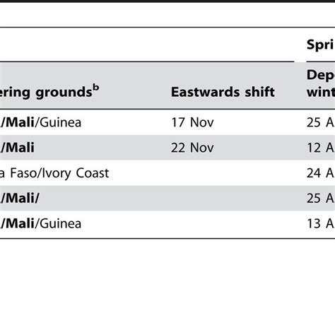 Pdf Migration Routes And Staging Areas Of Trans Saharan Turtle Doves