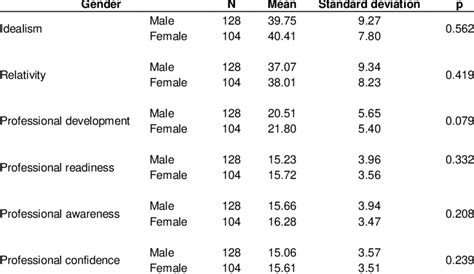 Independent Sample T Test According To Gender Variable Download