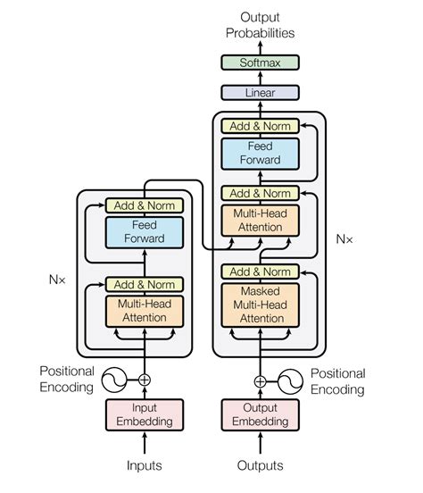 Coding A Transformer Model Code Walk Through To Build A Simple By