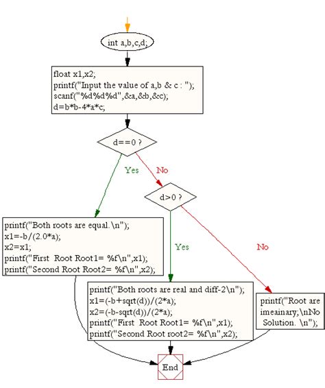 C Program To Find Quadratic Equation Opminvestments