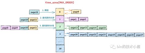 深度剖析 linux 伙伴系统的设计与实现 linux中伙伴系统的设计原理 csdn博客