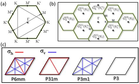Effect Of Symmetry Breaking On Electronic Band Structure Gap Opening