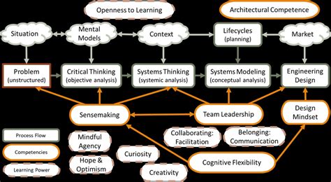 The Full Complex Problem Solver Capability Model Openness To Learning
