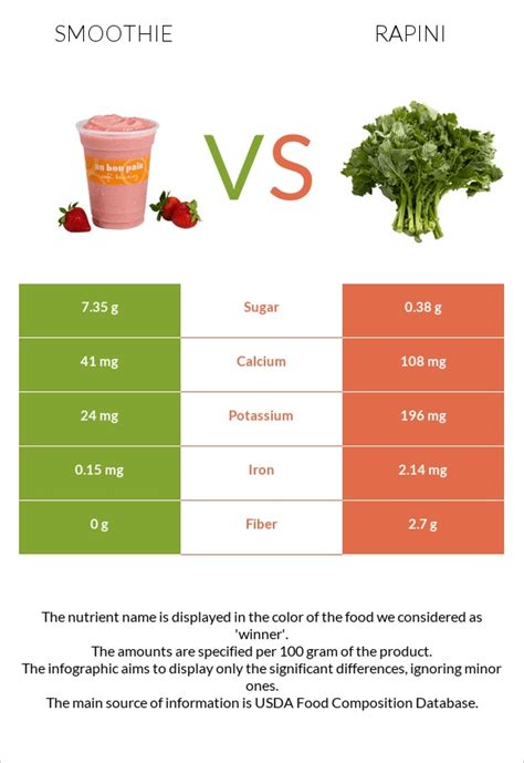 Smoothie Vs Rapini — In Depth Nutrition Comparison