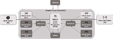 Acc Functional Architecture With Safmon Tmr And Wd Download