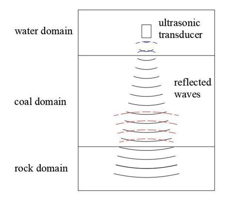 Scheme Of The Coal Rock Interface Identification Model Download