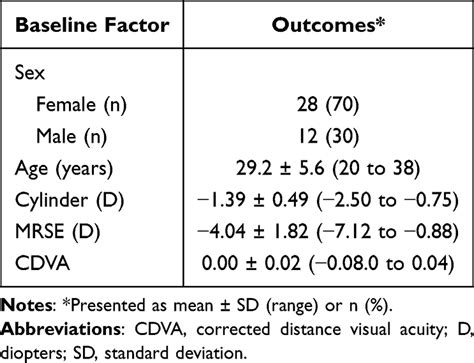 Subjective Wearing Experience Of Lehfilcon A Among Satisfied Comfilcon