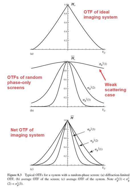 Quantifying Straylight Effect On Mtf Zemax Community