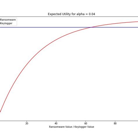 Expected Utility For α 004 Download Scientific Diagram
