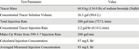 10 Summary Of Polyphosphate Treatability Test Site Tracer Injection Test Download Table