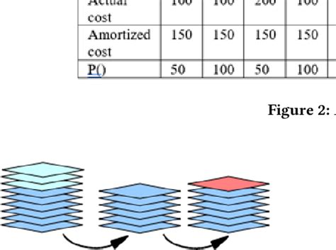 figure 3 from enhancing cloud data processing with amortized analysis