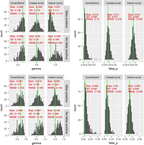 Accounting For Heterogeneity In False‐positive Detection Rate In Southeastern Beach Mouse