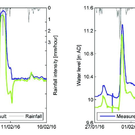 Weir Undershot Gate Flow Conditions Download Scientific Diagram