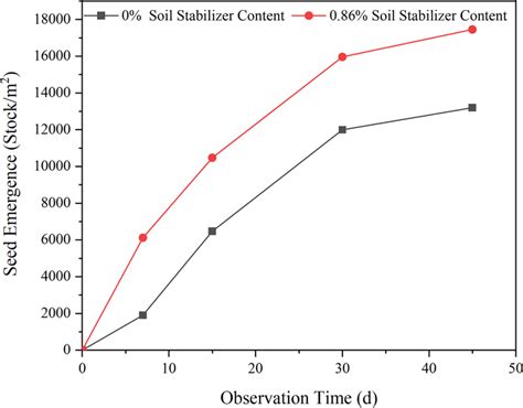 Curve Of Seedling Number Of Planted Grass Download Scientific Diagram