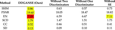 quantification results is for our proposed method with different