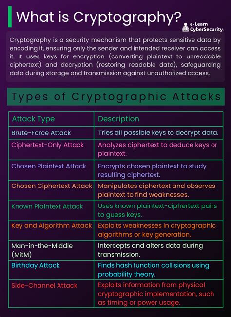 𝗧𝘆𝗽𝗲𝘀 𝗼𝗳 𝗖𝗿𝘆𝗽𝘁𝗼𝗴𝗿𝗮𝗽𝗵𝗶𝗰 𝗔𝘁𝘁𝗮𝗰𝗸𝘀 E Learn Cyber Security