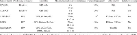 Summary Of Online Services For Postprocessing Static Gnss Data Download Table
