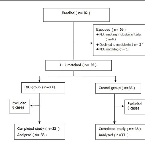 Trial Flow Ric Indicates Remote Ischemic Conditioning Download Scientific Diagram