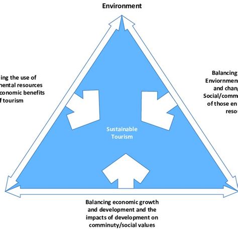 Pdf Towards To Sustainable Tourism Framework Activities And Dimensions