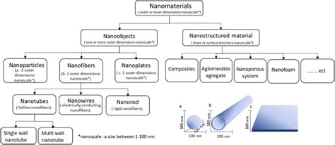 Nanomaterials Based On Iso Definition Adapted From Ref 40 © 2011