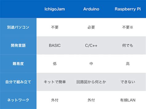 Ichigojamではじめる電子工作 Arduino、raspberry Piとの比較