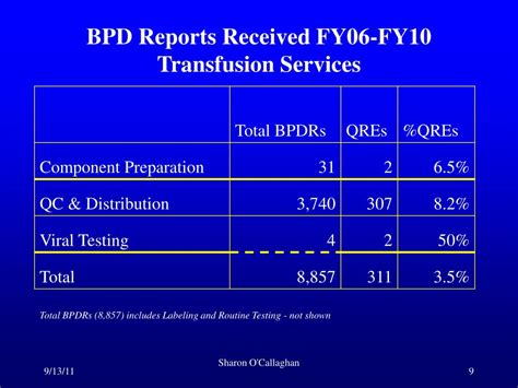 Ppt Qres A Subset Of Biological Product Deviation Reports Powerpoint
