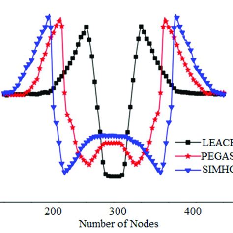 Comparative Analysis Of Average Delay Download Scientific Diagram