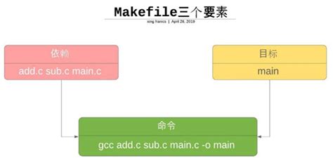 编译工具make与makefile 标点符