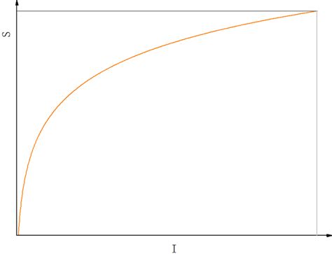 Human Eye Luminance Perception Characteristics Curve Where The