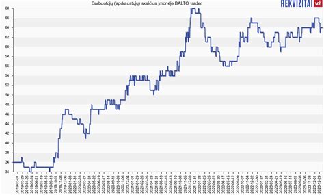 Balto Trader Darbuotojai Rekvizitailt