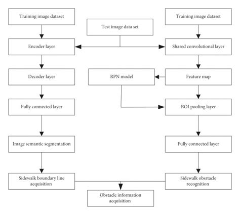 Computer Vision Positioning And Local Obstacle Avoidance Optimization Based On Neural Network