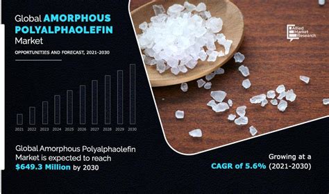 Amorphous Polyalphaolefin Market Size Share Industry Growth 2030