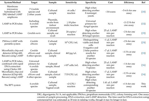 Table 2 From An Integrated And Multi Target Nucleic Acid Isothermal Analysis System For Rapid